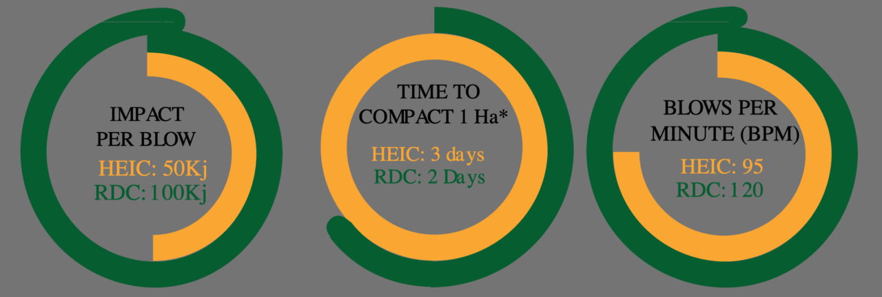 Rolling Dynamic Compaction | Dynamic Ground Solutions